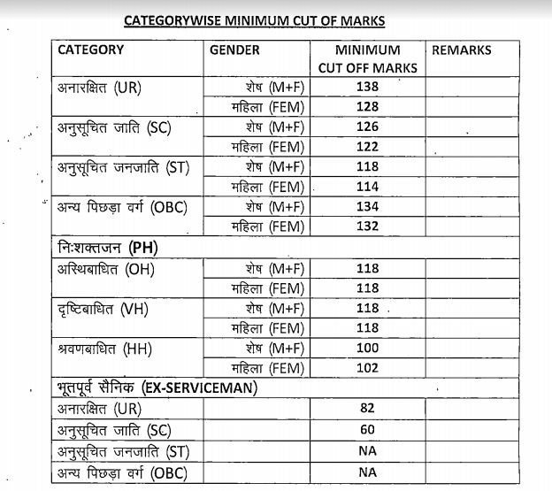 Check MPPSC 2018 Cut Off Marks List | MPPSC Club