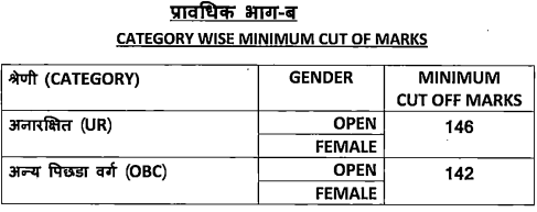 MPPSC 2021 Cut Off Marks List | MPPSC 2021 Result | MPPSC 2021