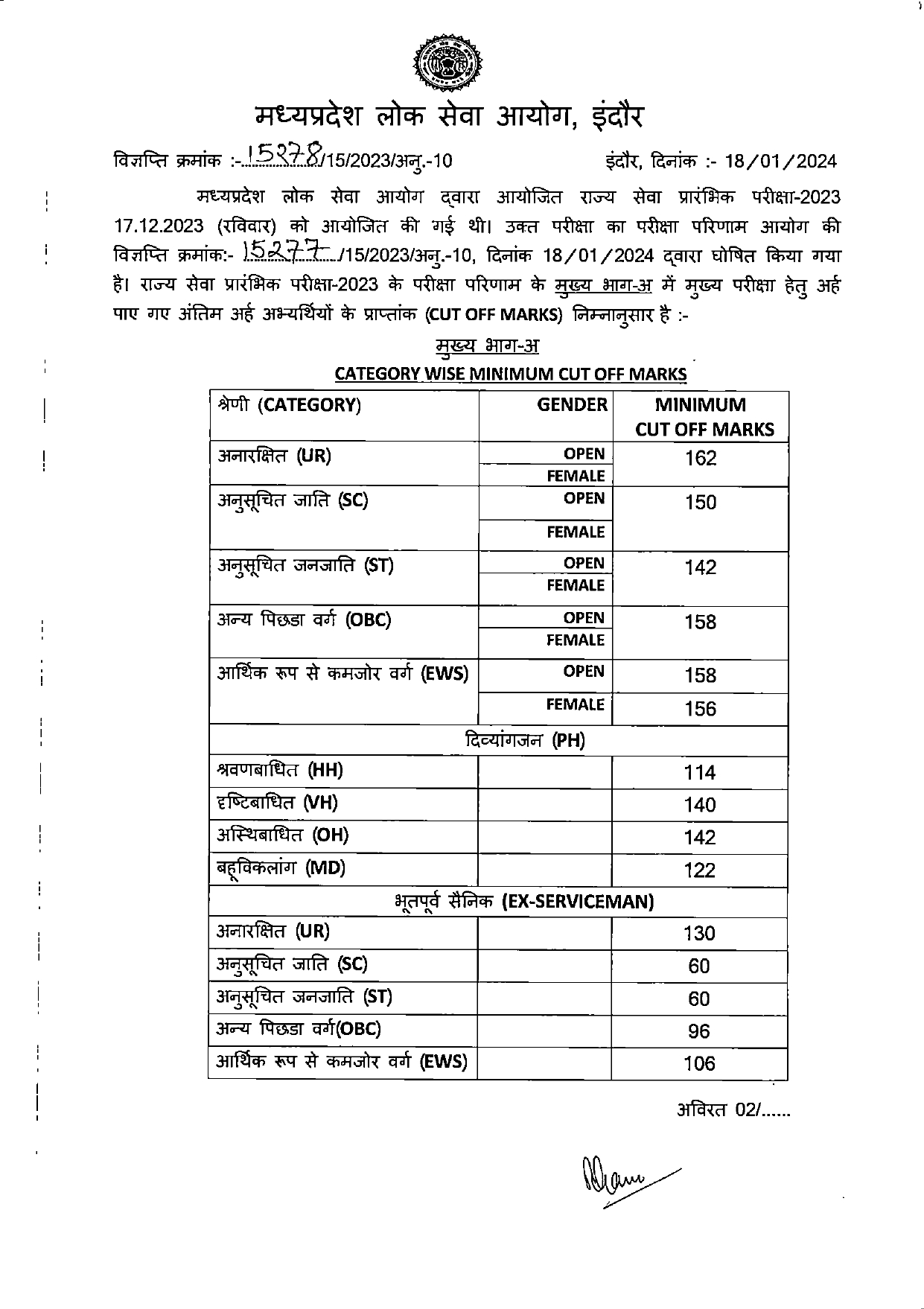 MPPSC 2023 Cut Off Marks List | MPPSC 2023 Result | MPPSC 2023